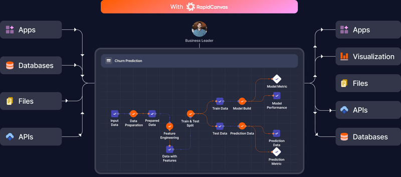 RapidCanvas No-Code AutoAI platform